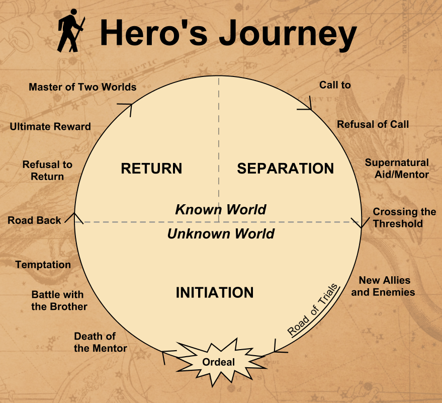 model-heros-journey - Kindred Art Space